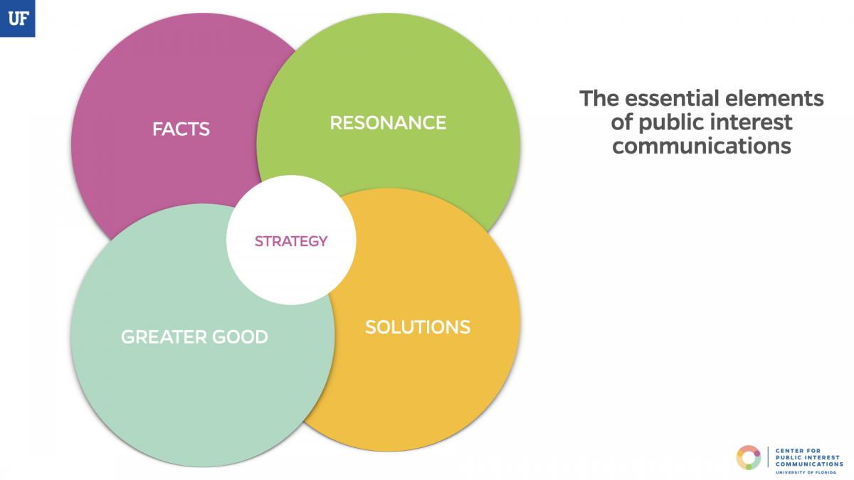 What is Public Interest Communications? - Center for Public Interest ...