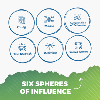 The Six Spheres of Influence - Center for Public Interest Communications